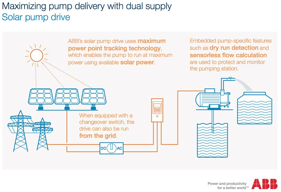 Solar pump inverter - ABB ACS355